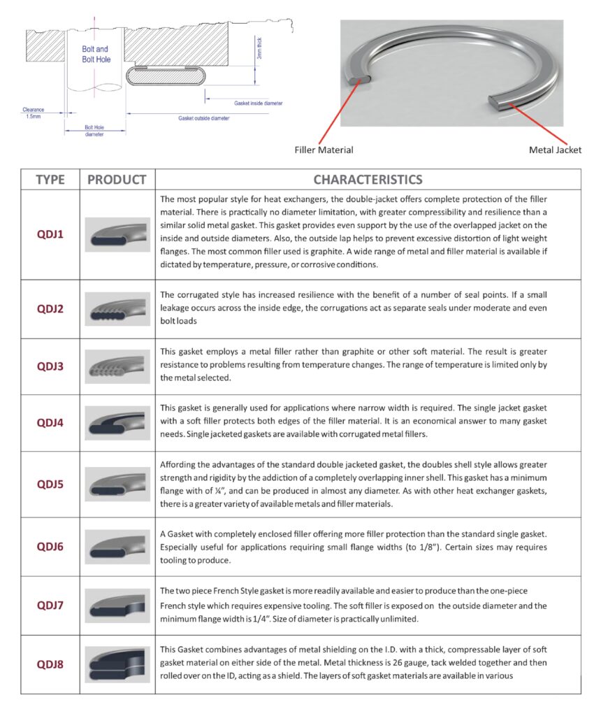 Metal Jacketed Gaskets – Qatar German Gasket Factory
