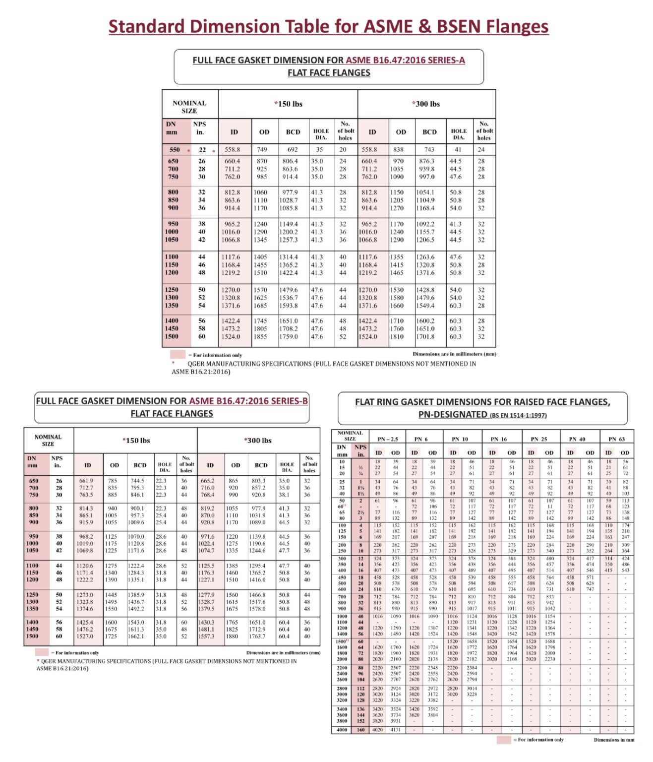 Standard Dimension Table for ASME & BSEN Flanges – Qatar German Gasket ...